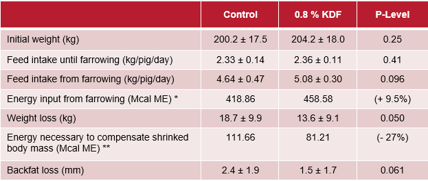 MAXIMISING SOW PERFORMANCE IN LACTATION | News