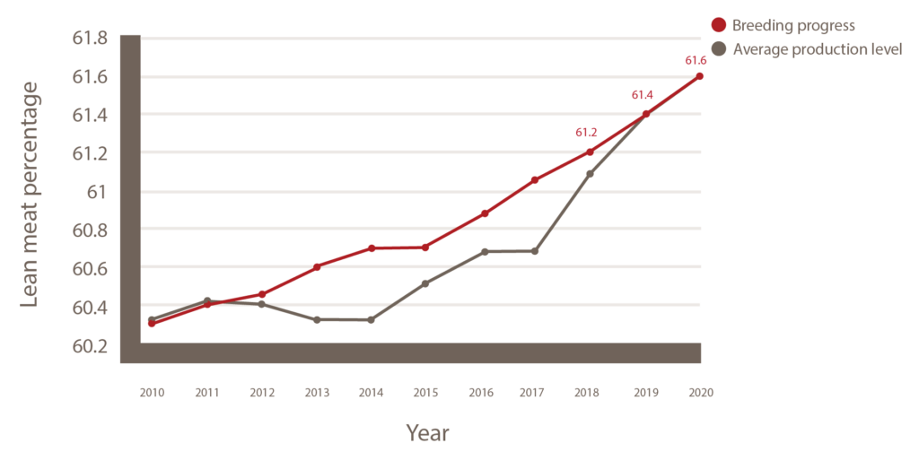 Our many years of breeding progress contributes to your future pig ...