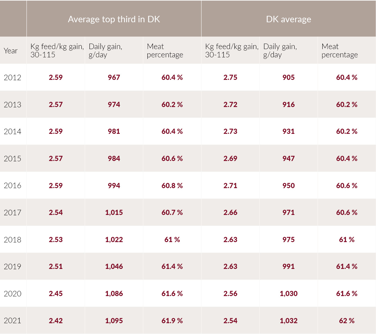 DanBred optimises your bottom line with low feed consumption until ...