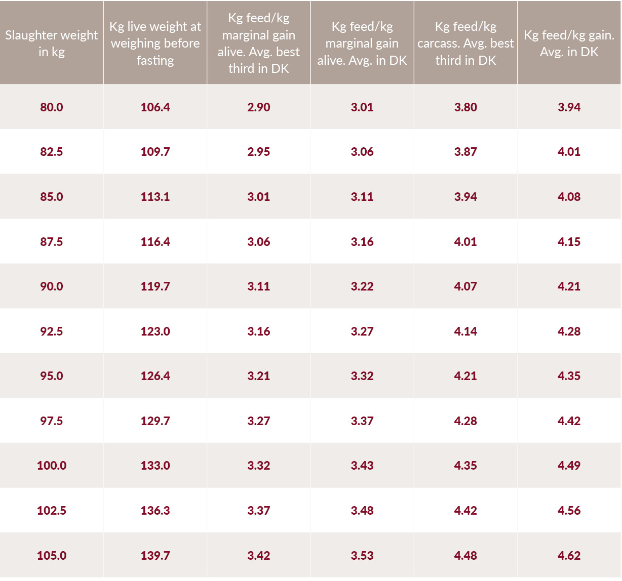 DanBred optimises your bottom line with low feed consumption until ...