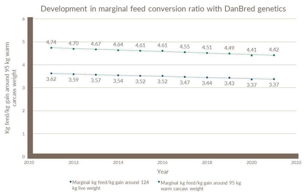 DanBred optimises your bottom line with low feed consumption until ...