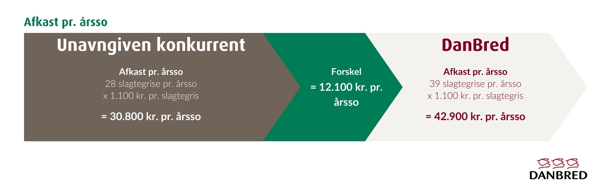 Balanceret avl med fokus på din fortjeneste | News | Produktivitet og ...
