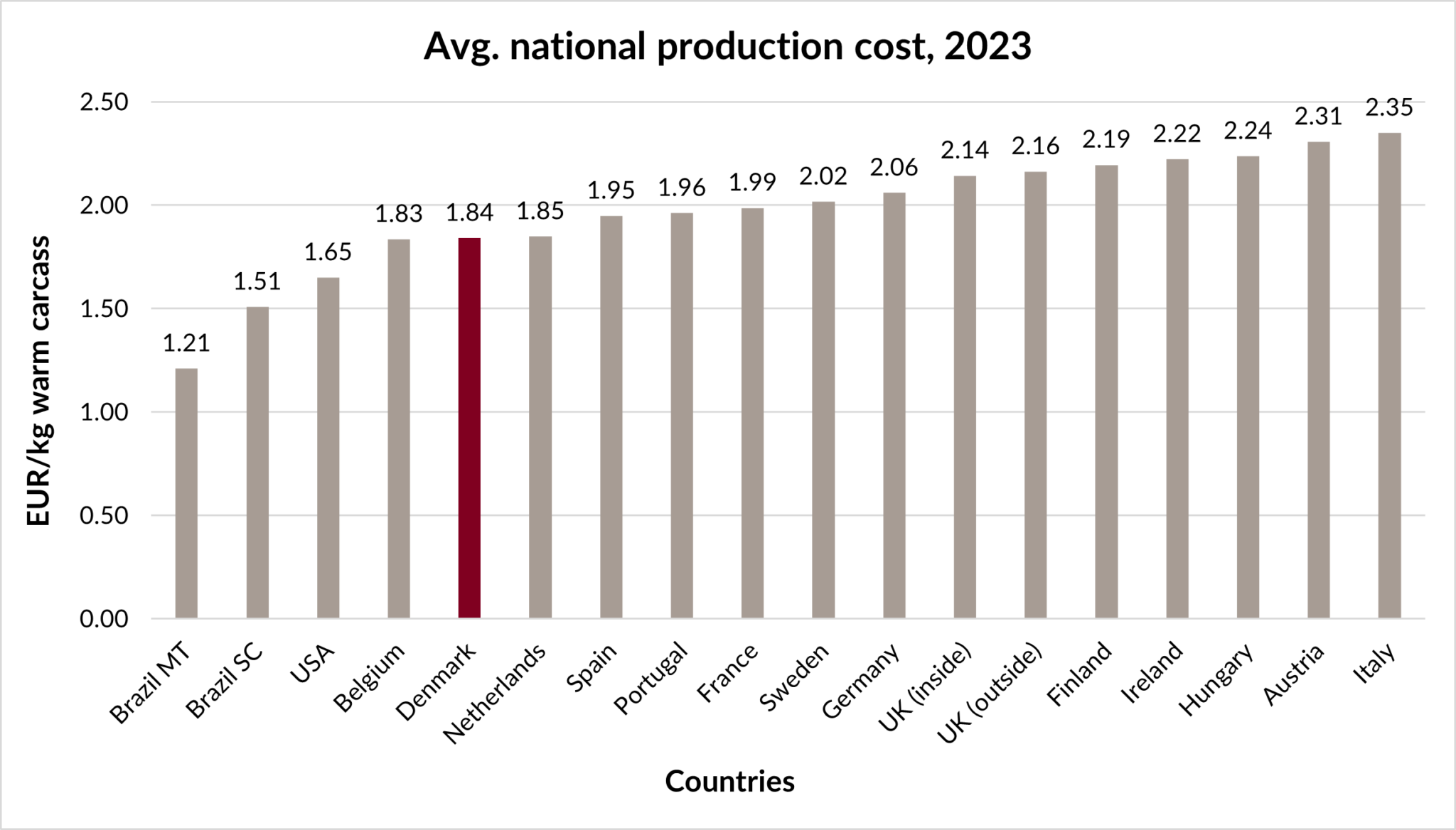 Denmark is a global leader within efficient pig production | News ...