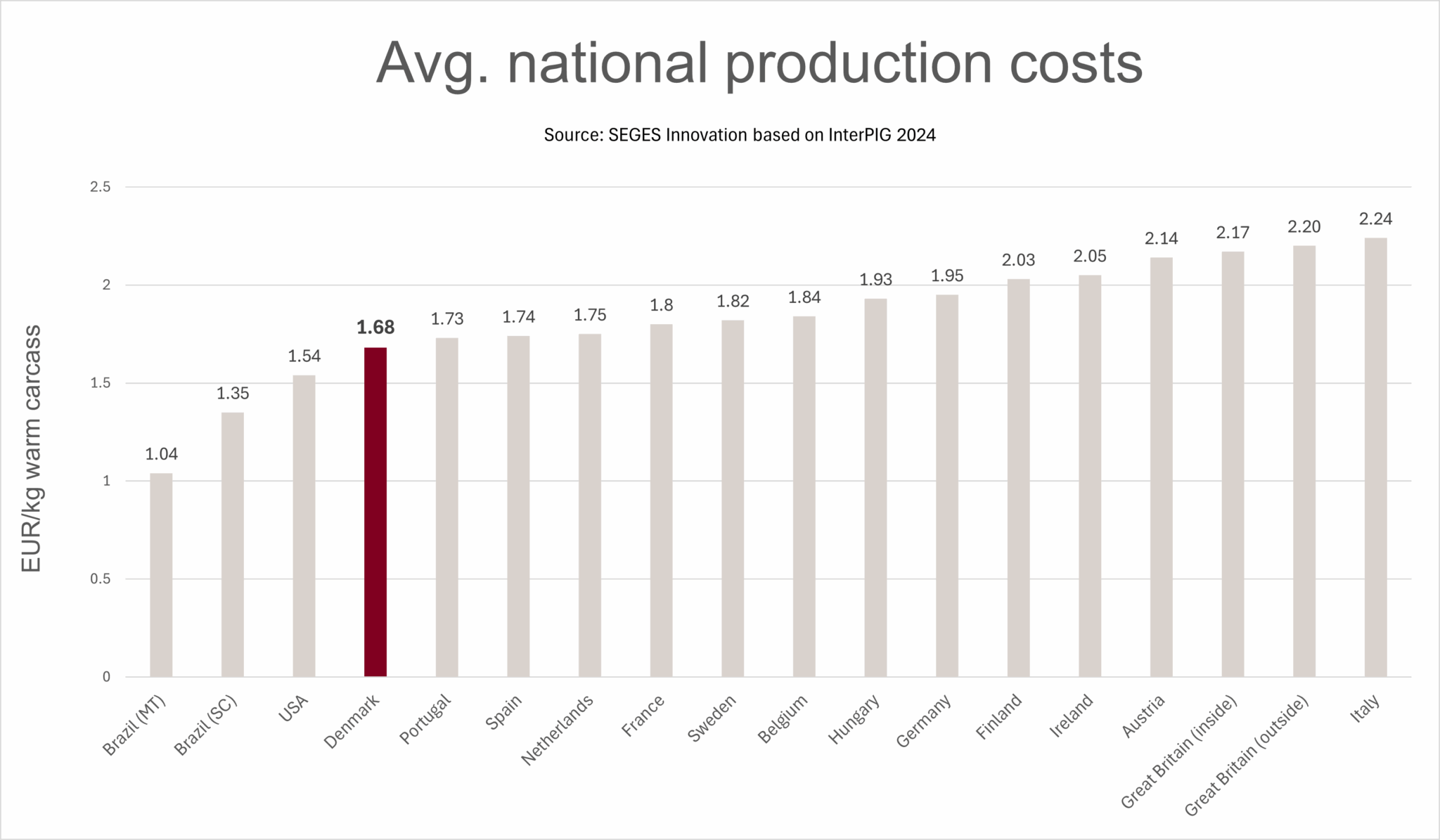 Another year with Denmark leading efficient pig production | News ...