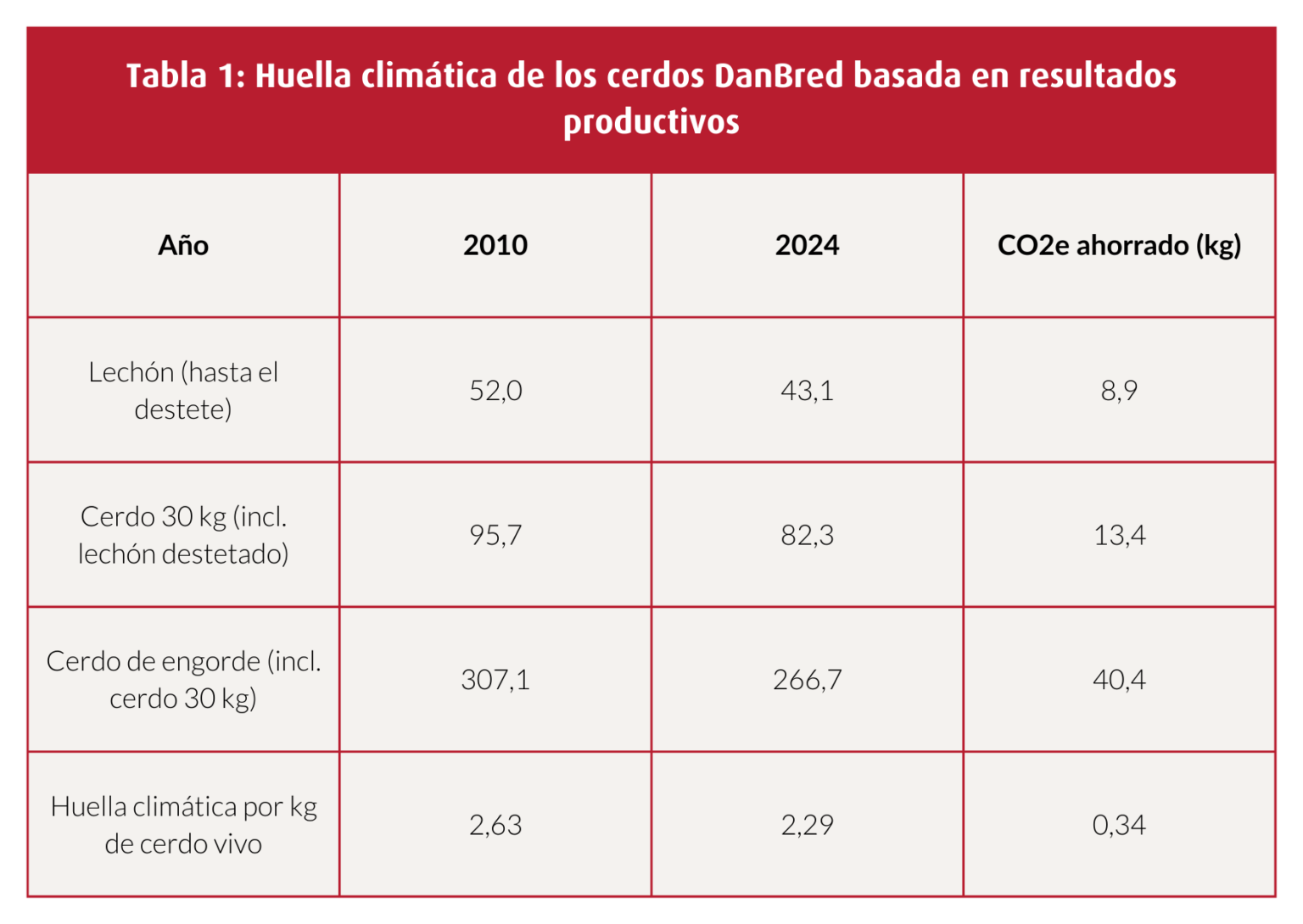 Reduce la huella climática con la productividad de cerdos DanBred ...